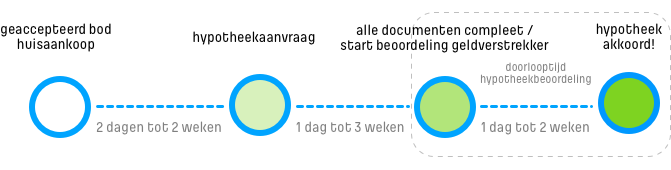 Alles over de doorlooptijd van je hypotheek • Viisi Hypotheken